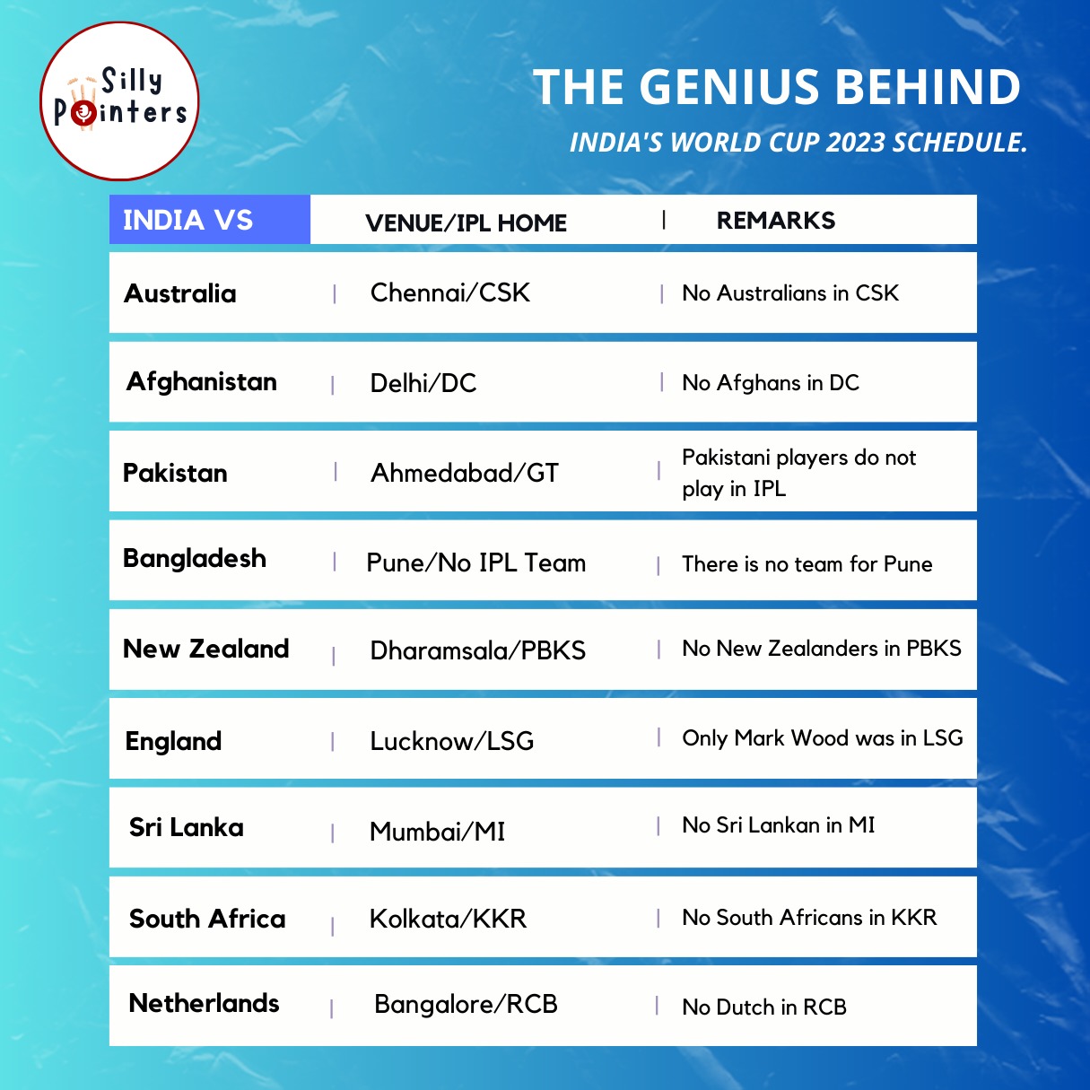 World Cup 2023 Schedule Of India : Unraveling The Expert Masterstroke | Silly Pointers